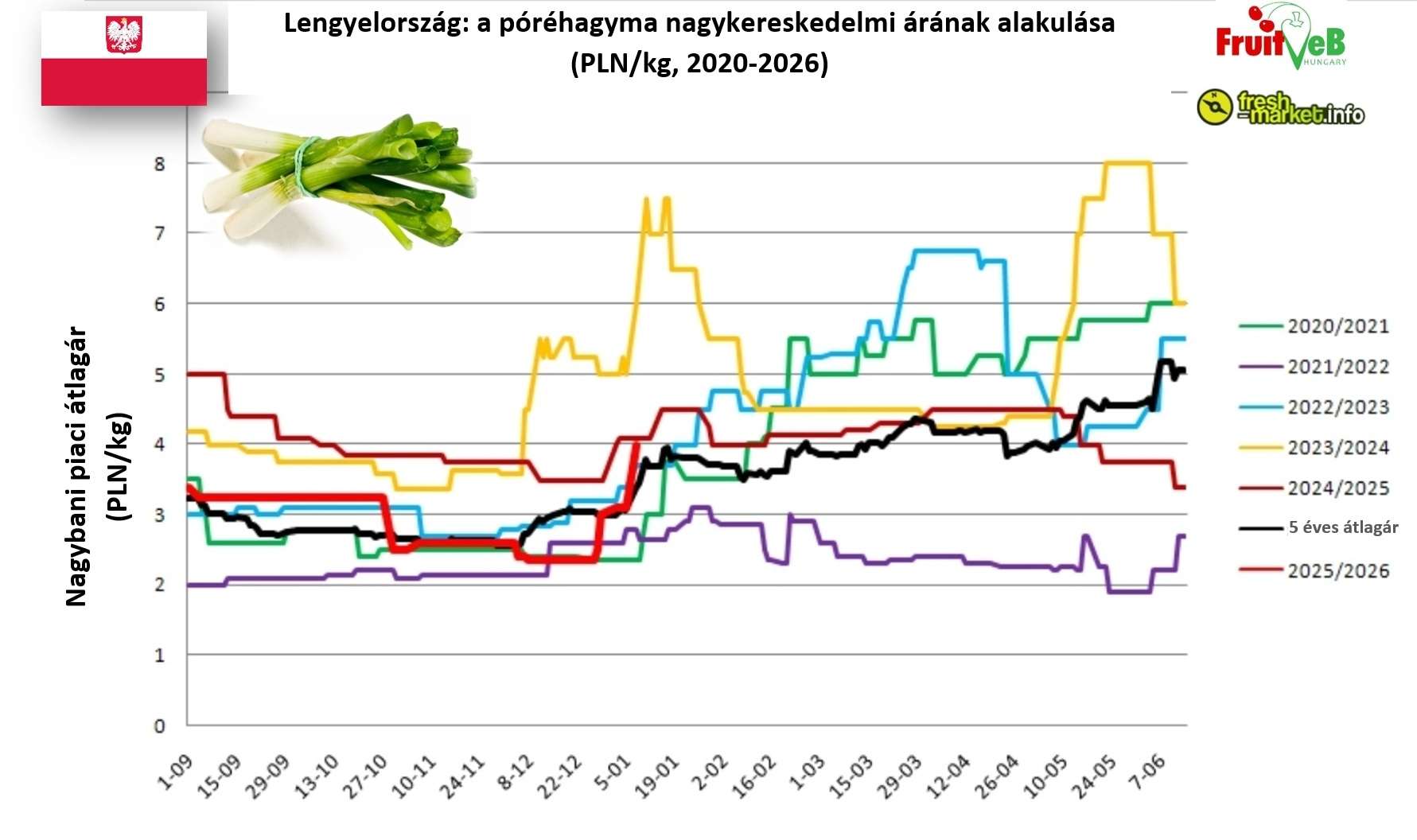 Lengyelország: óriási áremelkedést hozott az újév a póréhagyma piacán ...